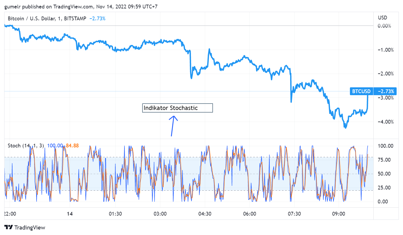 Bagaimana Cara Menggunakan Sinyal Stochastic dalam Trading?