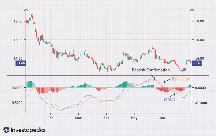 Tips Membaca Indikator MACD Untuk Beli-Jual Saat Trading!