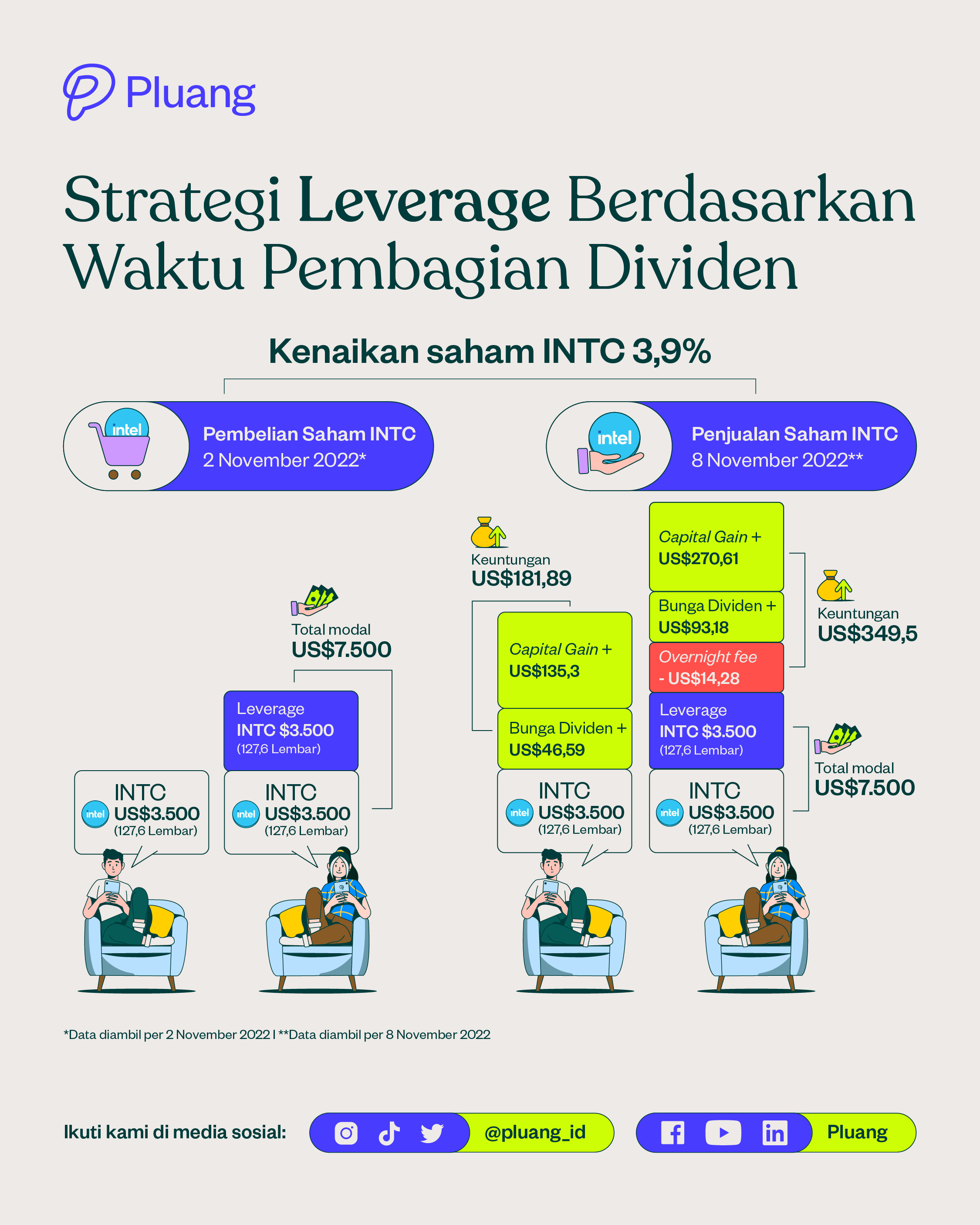 Strategi Memulai Perjalanan Leverage