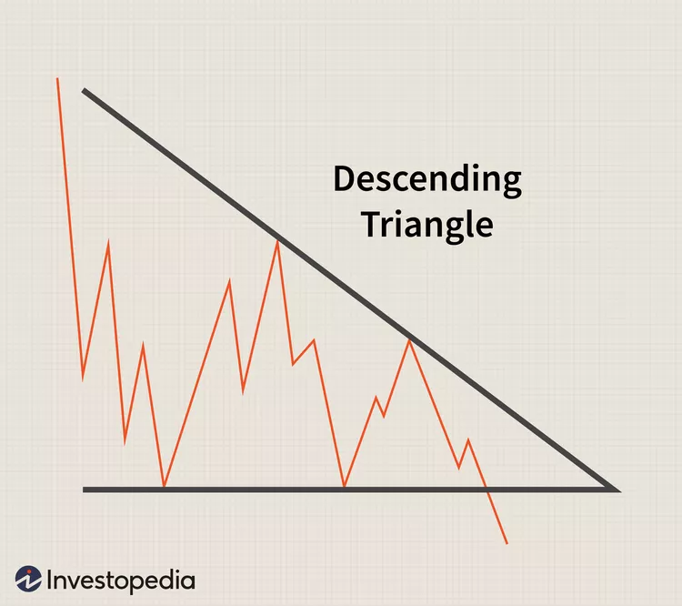 Mengenal Pola Unik Descending Triangle Pattern dan Srategi Tradingnya!
