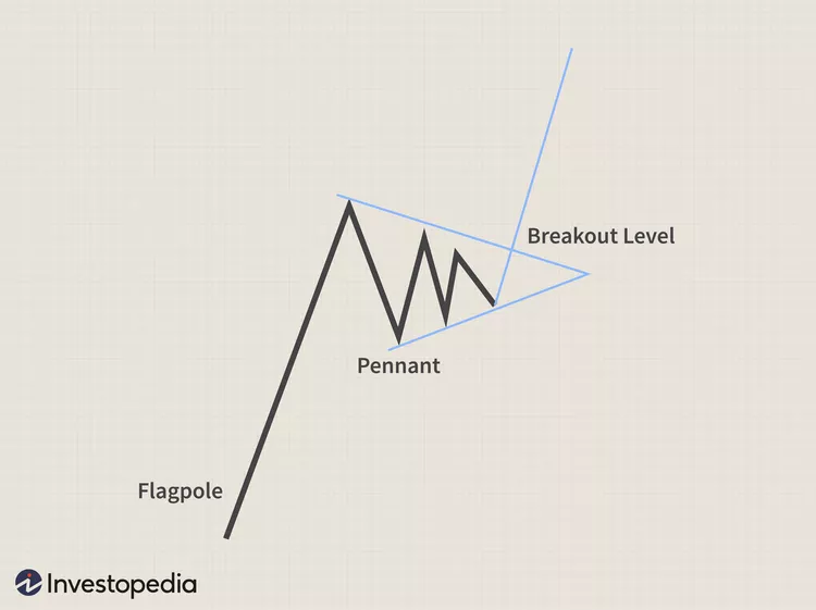 Mengenal Konsep Dasar Continuation Pattern dalam Trading
