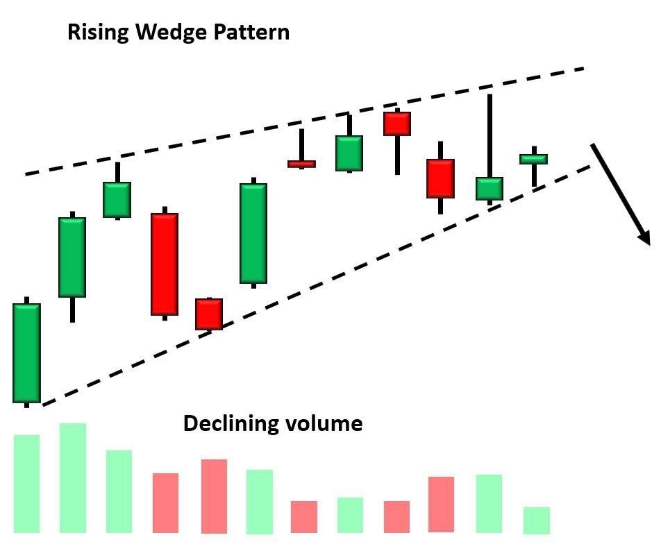Mengenal Rising Wedge Pattern dan Fungsinya dalam Trading