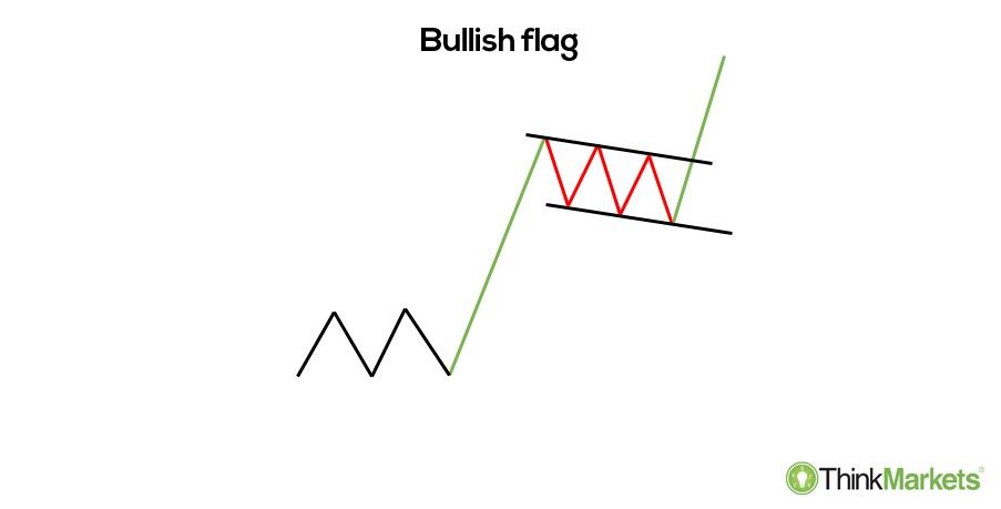 Mengenal Bullish Flag Pattern, Sinyal Cuan bagi Trader