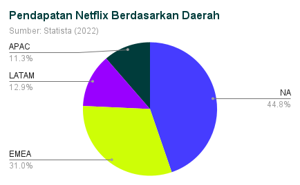 Mengulik Aspek Keuangan dan Prospek Netflix Sebagai Raja Streaming