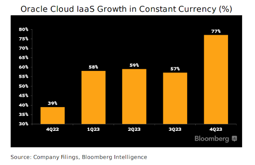 Membedah Keuangan dan Prospek Oracle, Bintang Baru Sektor Cloud AS