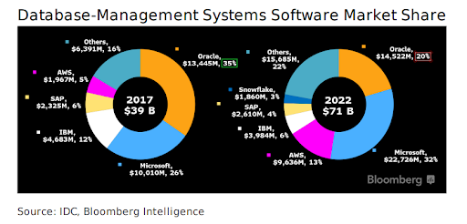 Membedah Keuangan dan Prospek Oracle, Bintang Baru Sektor Cloud AS