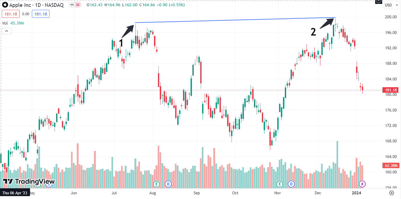 4. Menggunakan Support dan Resistance dalam Trading