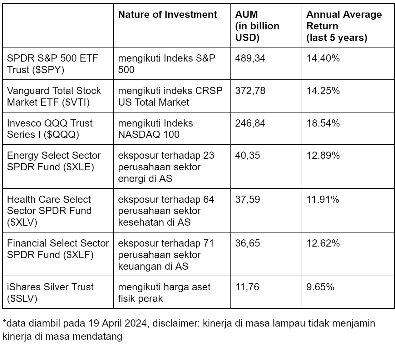 Top 7 ETF di AS: Salah Satunya Dipegang Warren Buffett