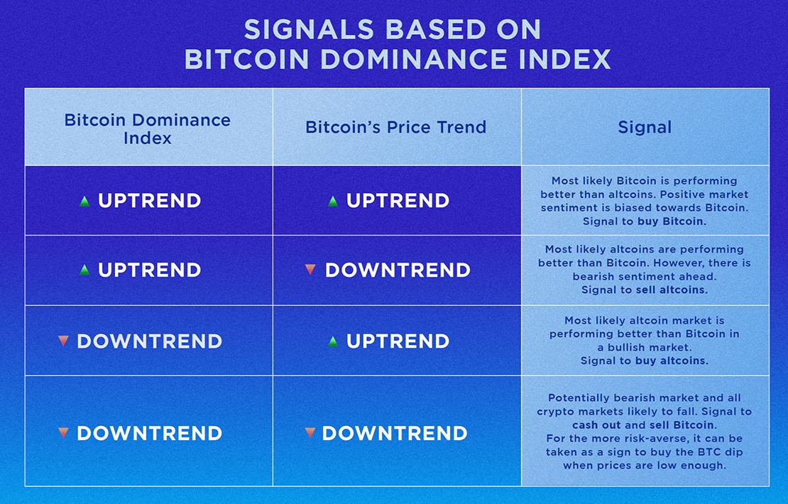 Bitcoin (BTC) Dominance